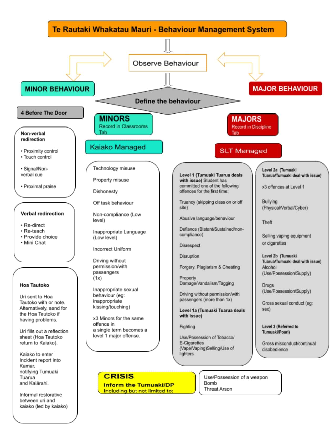 Te Rautaki Whakatau Mauri: Our Behaviour Management System - Nga Taiatea